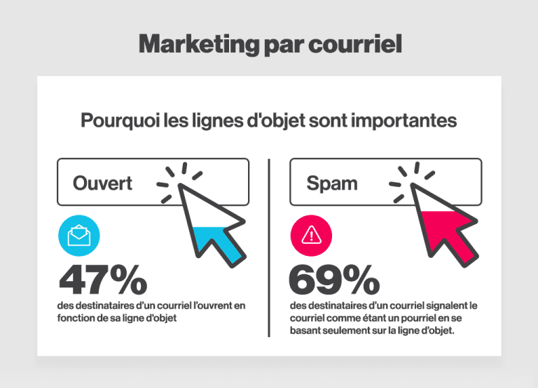Comment rédigez une ligne d'objet de courriel efficace