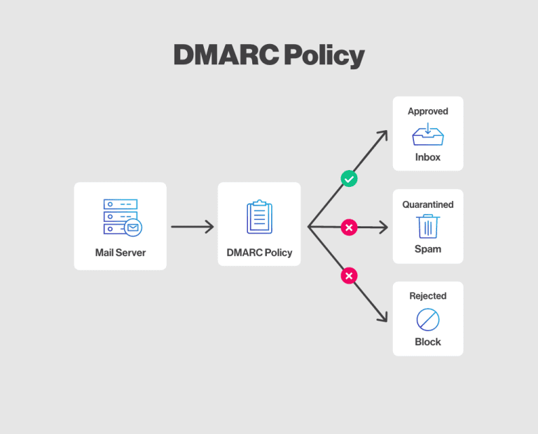 What is a DMARC, SPF and DKIM authentication?