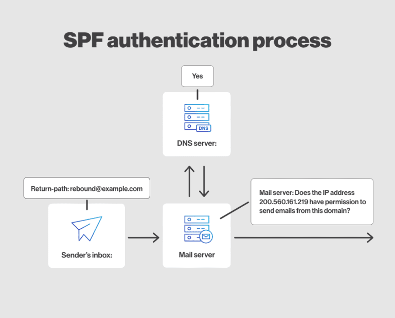 What is a DMARC, SPF and DKIM authentication?
