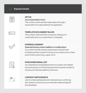 Express consent vs implied consent in Email Marketing